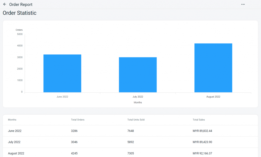 How To Analyse Order Report – SiteGiant Support Centre