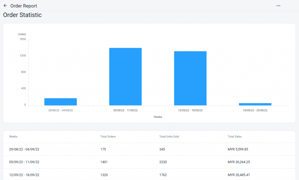 How To Analyse Order Report – SiteGiant Support Centre
